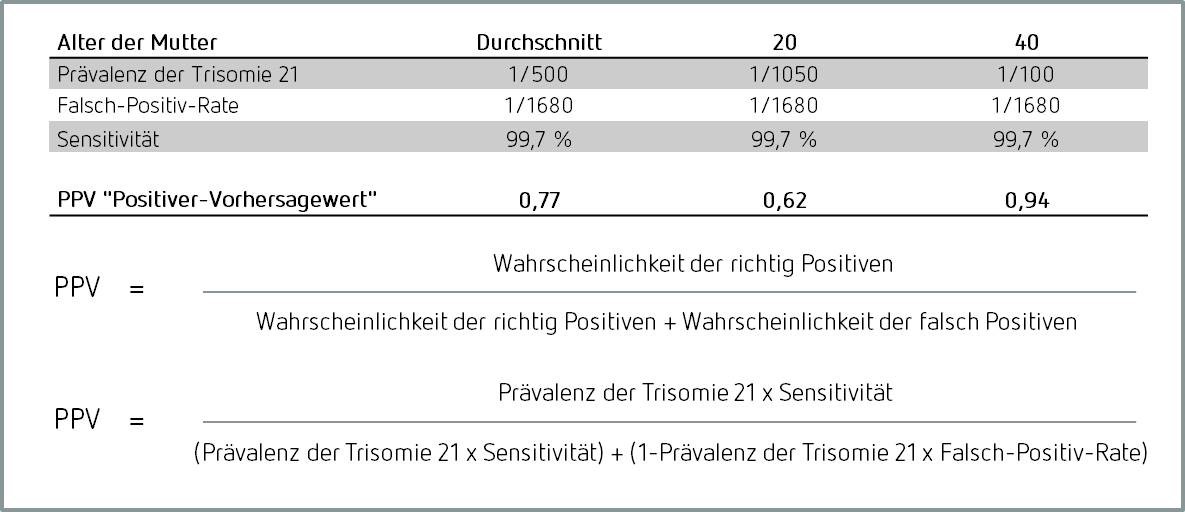 Positiver Vorhersagewert (PPV) - Cenata GmbH